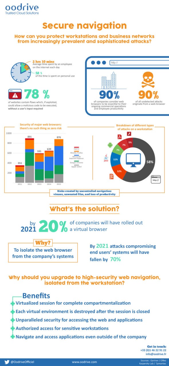 Infographics - Secure web navigation | Oodrive
