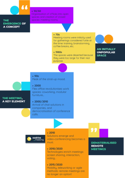 In short : the history of the meeting rooms - Oodrive